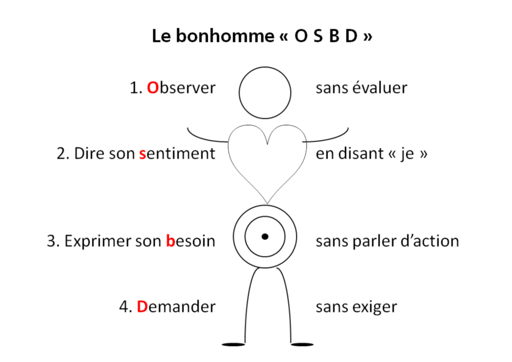 La Communication Non Violente (CNV) - Ose